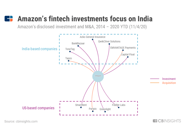 The 9 Industries Amazon Could Disrupt Next - CB Insights Research