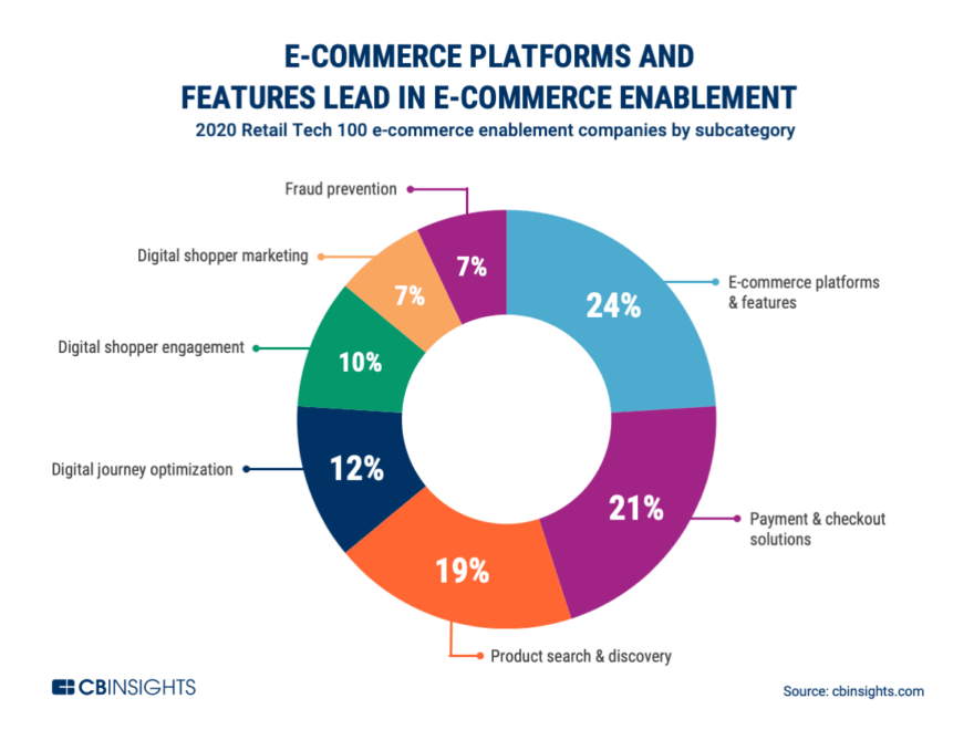 Retail Tech 100 of 2020: The tech innovators transforming retail - CB ...
