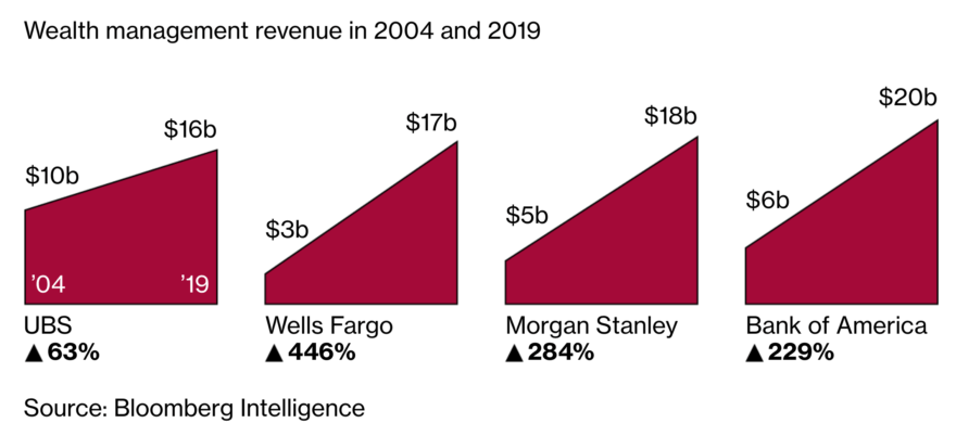 Wealth Management In The Post-Covid World: Tech Is Reshaping How We ...