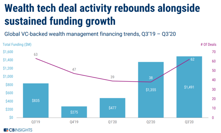 Wealth Management In The Post-Covid World: Tech Is Reshaping How We ...