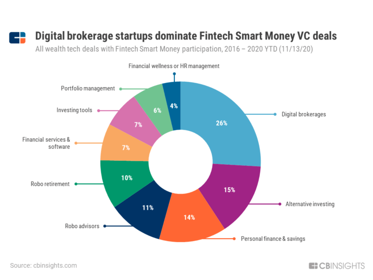 Accel Portfolio Investments, Accel Funds, Accel Exits