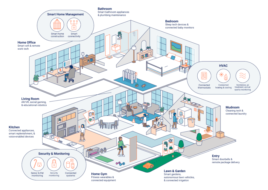 The Tech Building The Next-Gen Smart Home - CB Insights Research