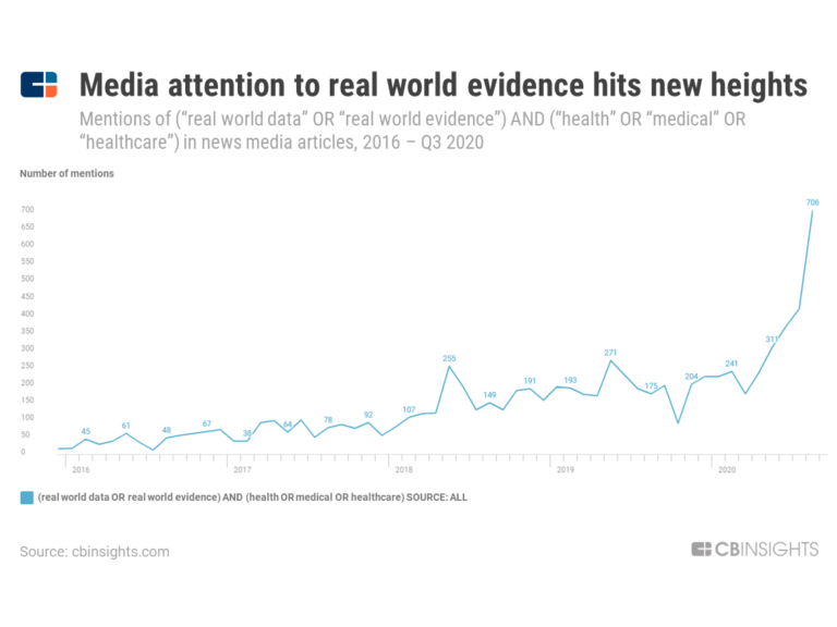 Real World Evidence For Healthcare Is Gaining Momentum - CB Insights ...