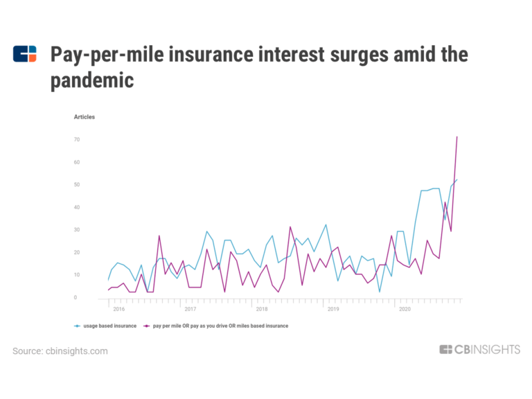 Pay-Per-Mile Insurance Gains Momentum Amid Metromile's SPAC Deal - CB ...