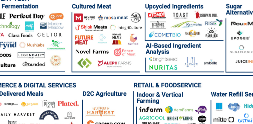 Tech Market Map Report New Products And Services In Food And Beverage