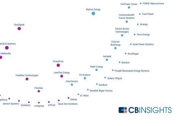 Shell Ventures Portfolio Investments, Shell Ventures Funds, Shell ...