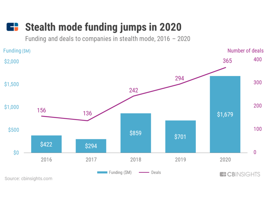 Stealth Startup Funding Surged In 2020 - CB Insights Research
