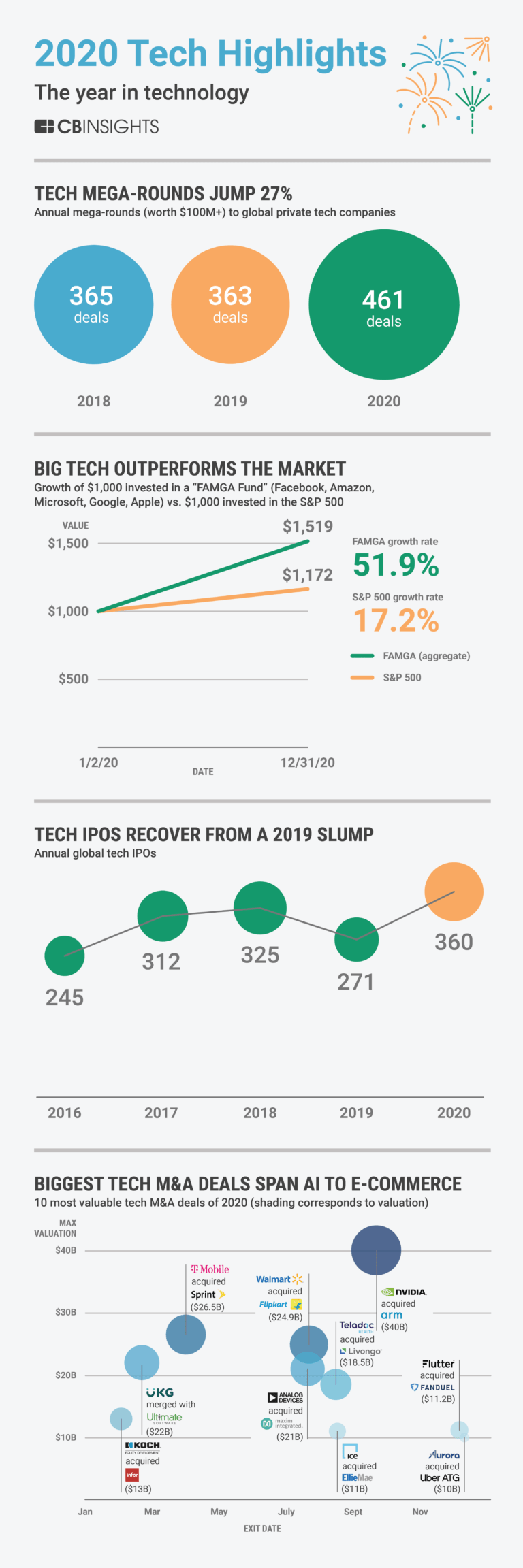 2020 Tech Highlights: The Year's Biggest Deals, Most Valuable ...