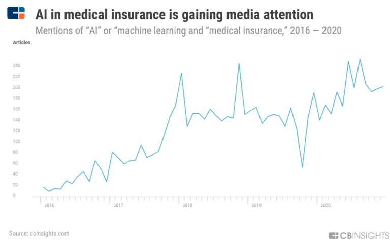 How Artificial Intelligence Is Reshaping Medical Billing & Insurance ...