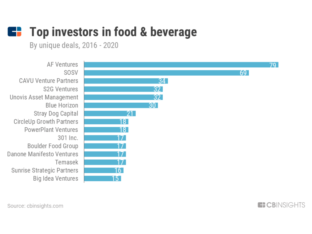 Top Food & Beverage Investors Set Sights On Sustainability - CB ...