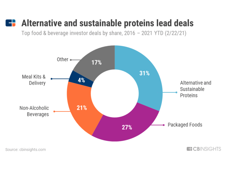 Top Food & Beverage Investors Set Sights On Sustainability - CB ...