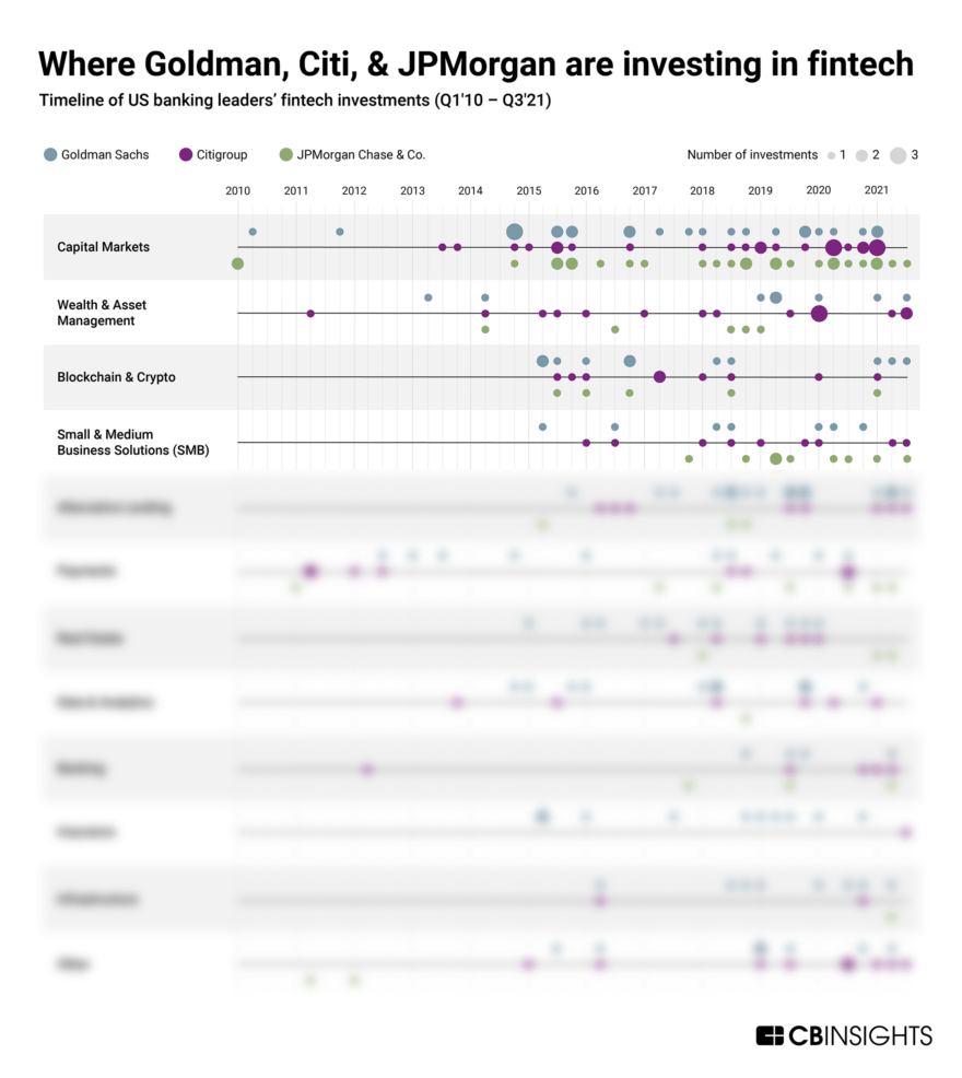 Where Top US Banks are Investing in Fintech | CB Insights Research