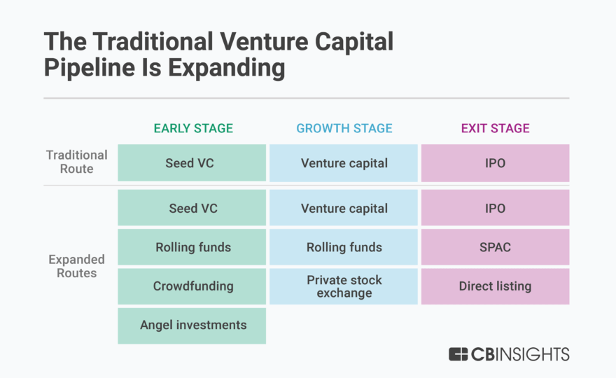 How The Traditional Venture Capital Pipeline Is Changing - CB Insights ...