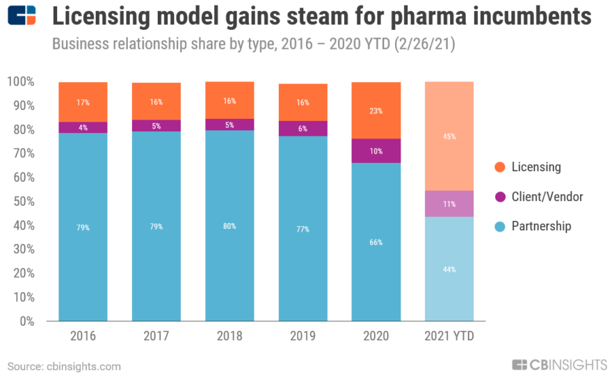 From Vaccines To Cancer Treatments, How Pharma Partnerships Are Driving ...