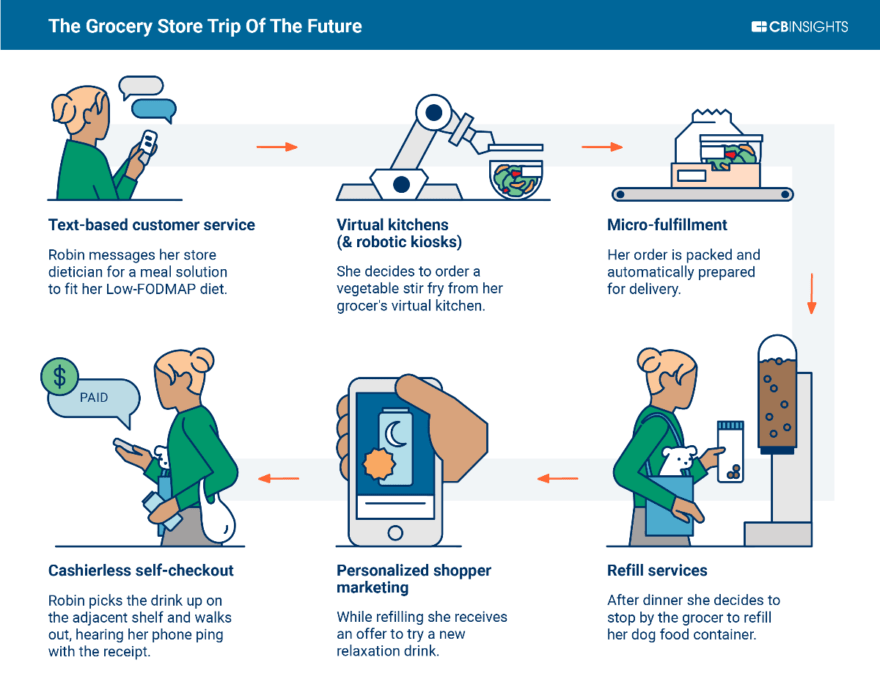 What The Omnichannel Grocery Store Trip Of The Future Will Look Like ...