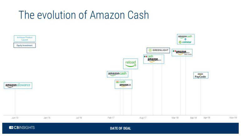 What Amazon is Doing in Financial Services as Well as Fintech | CB ...