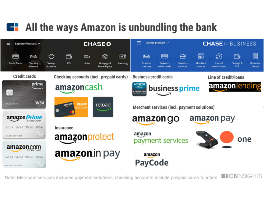 Amazon's financial services and fintech strategy | CB Insights Research