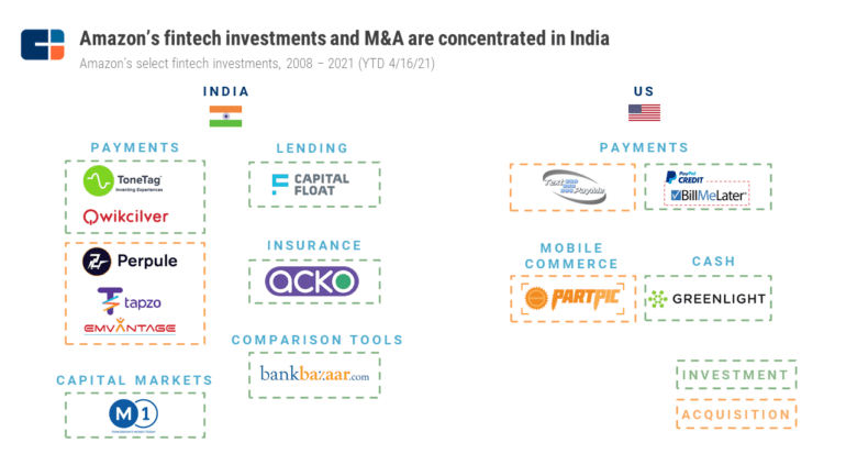 What Amazon is Doing in Financial Services as Well as Fintech | CB ...