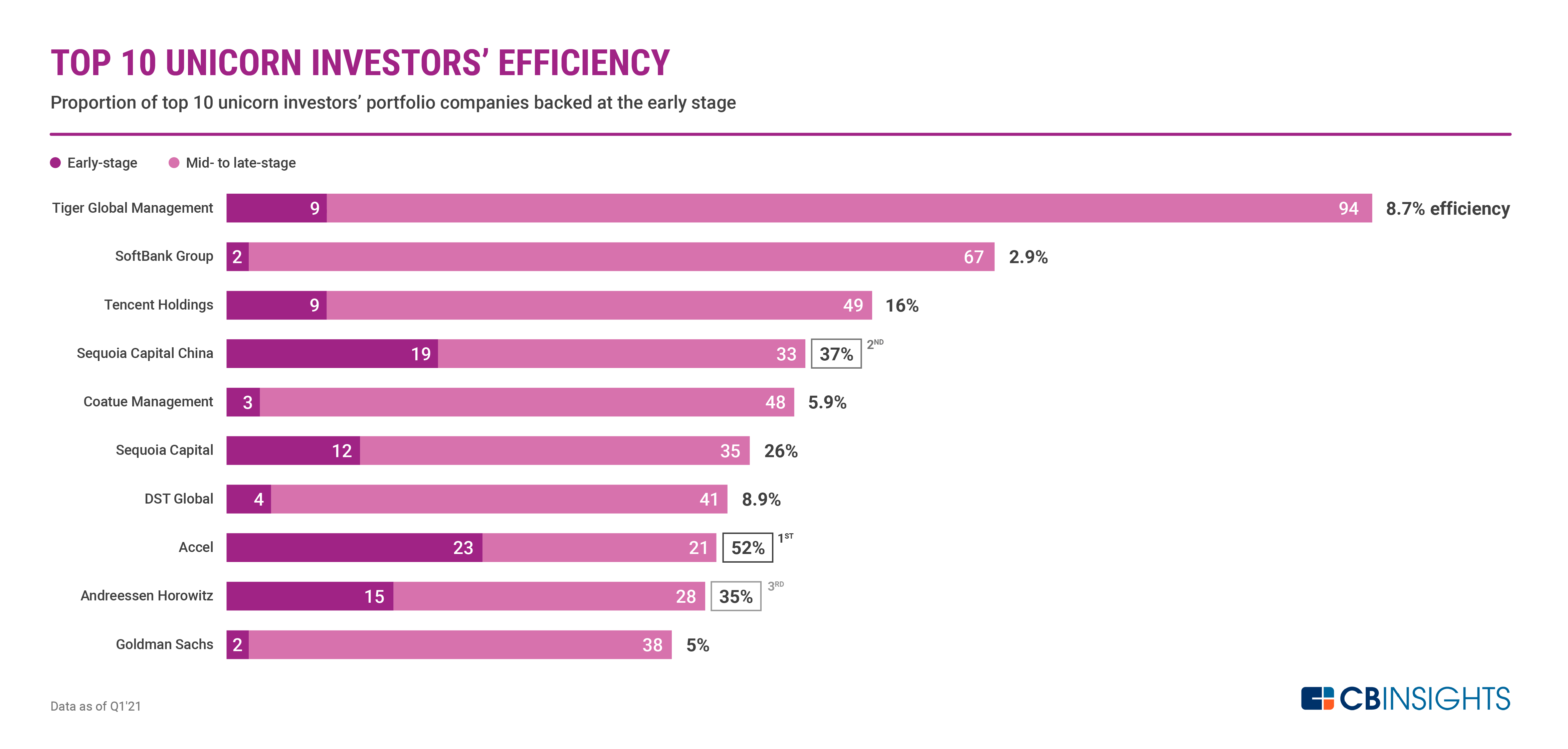 Which Investors Have Backed The Most Billion-Dollar Companies — And Who ...