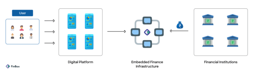 Should Banks Adopt Embedded Lending? - CB Insights Research