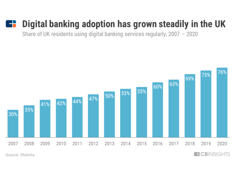 Challenger Banks: 6 Challenger Bank Startups Take On Retail Banking ...