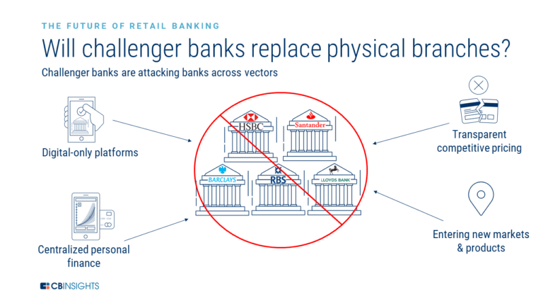 Challenger Banks: 6 Challenger Bank Startups Take On Retail Banking ...