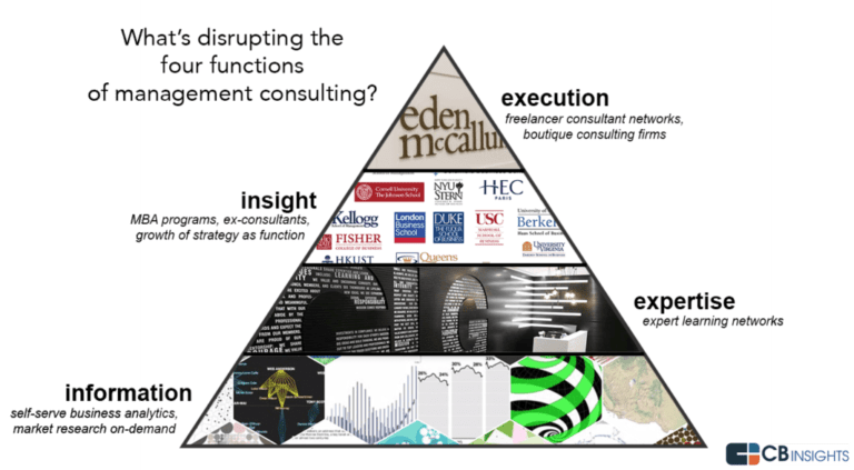 The Disruption of Management Consulting l CB Insights