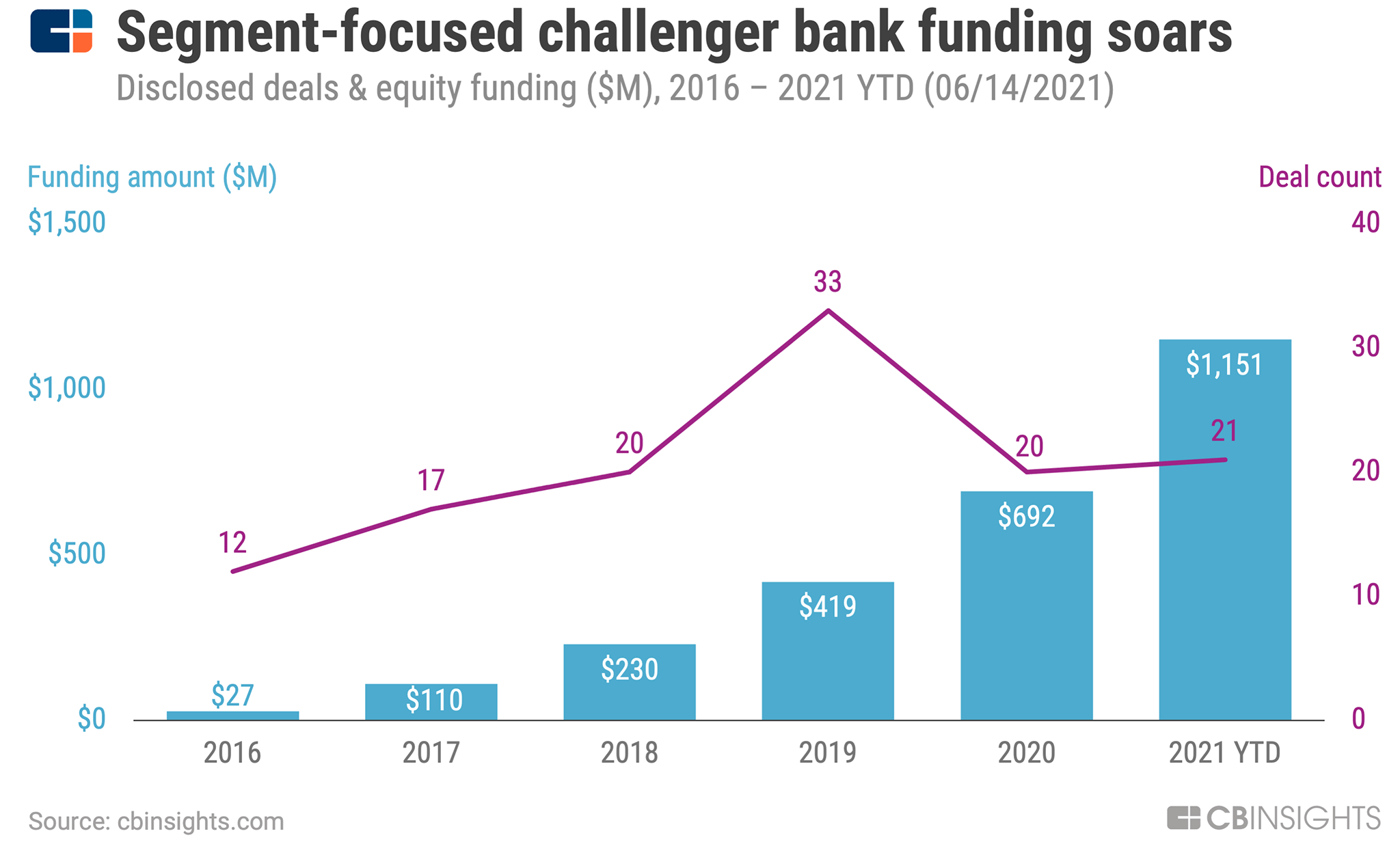 Challenger Banks Targeting Specific Demographics Are Gaining Millions ...
