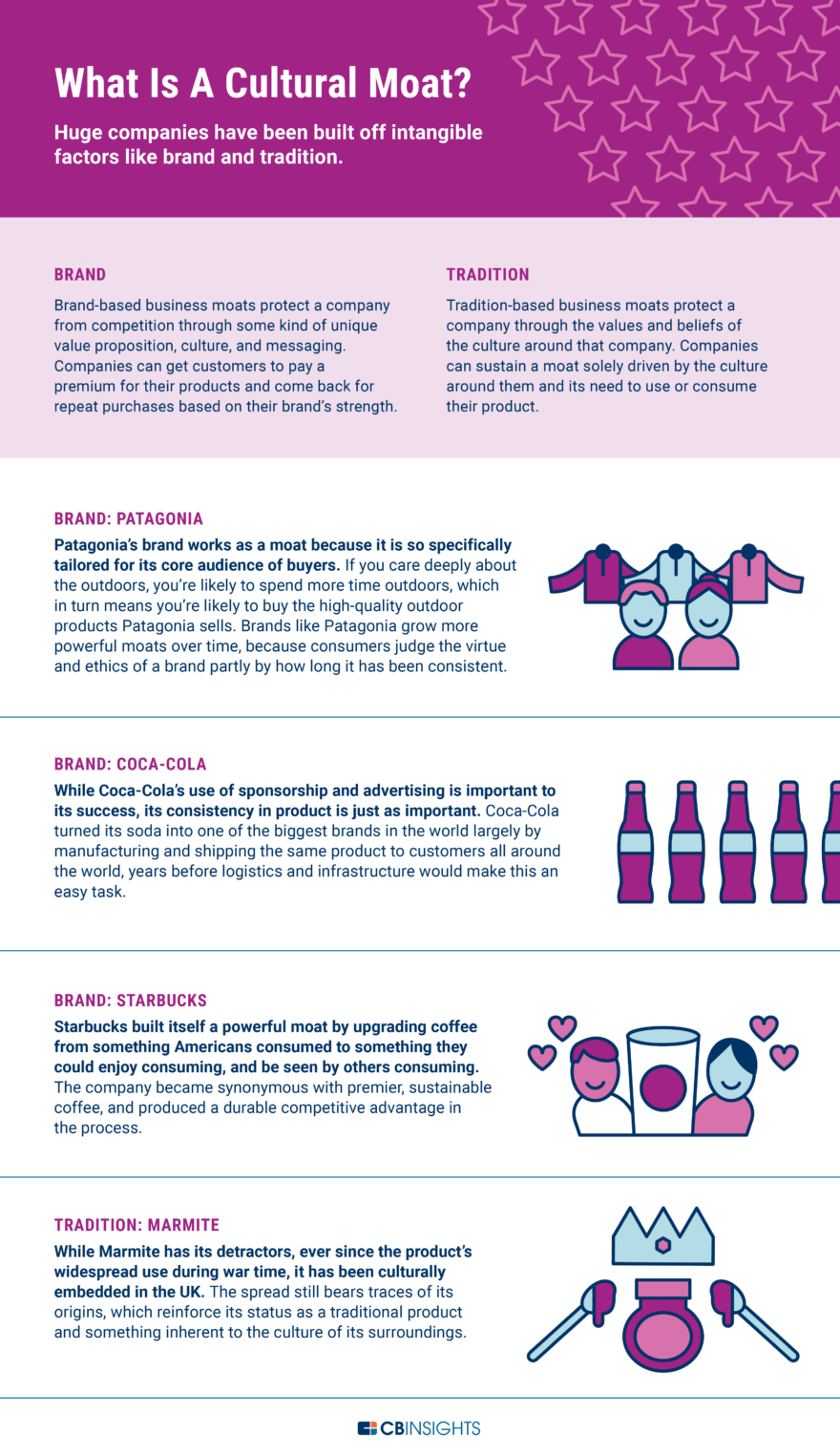 25 Business Moats That Helped Shape The World’s Most Massive Companies ...