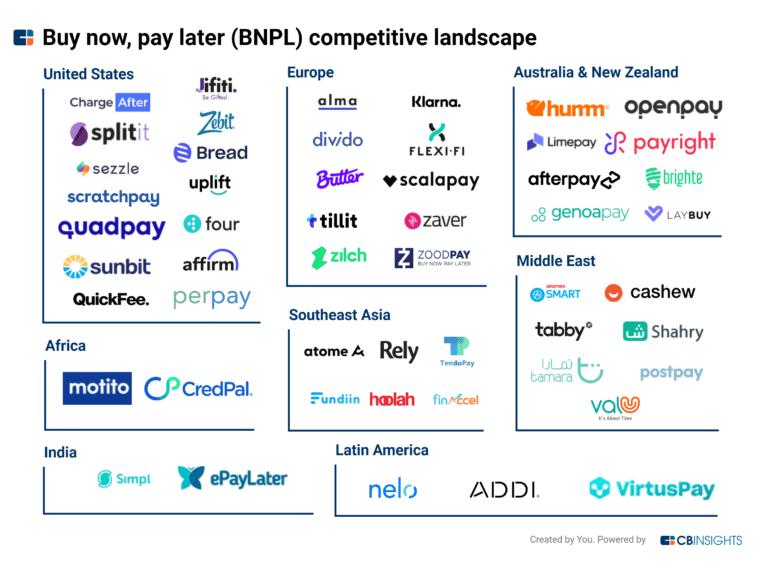 50+ Companies Pushing Buy Now, Pay Later Across The World - CB Insights ...