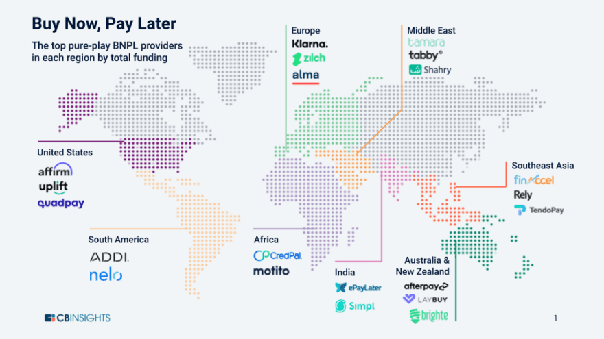 50+ Companies Pushing Buy Now, Pay Later Across The World - CB Insights ...