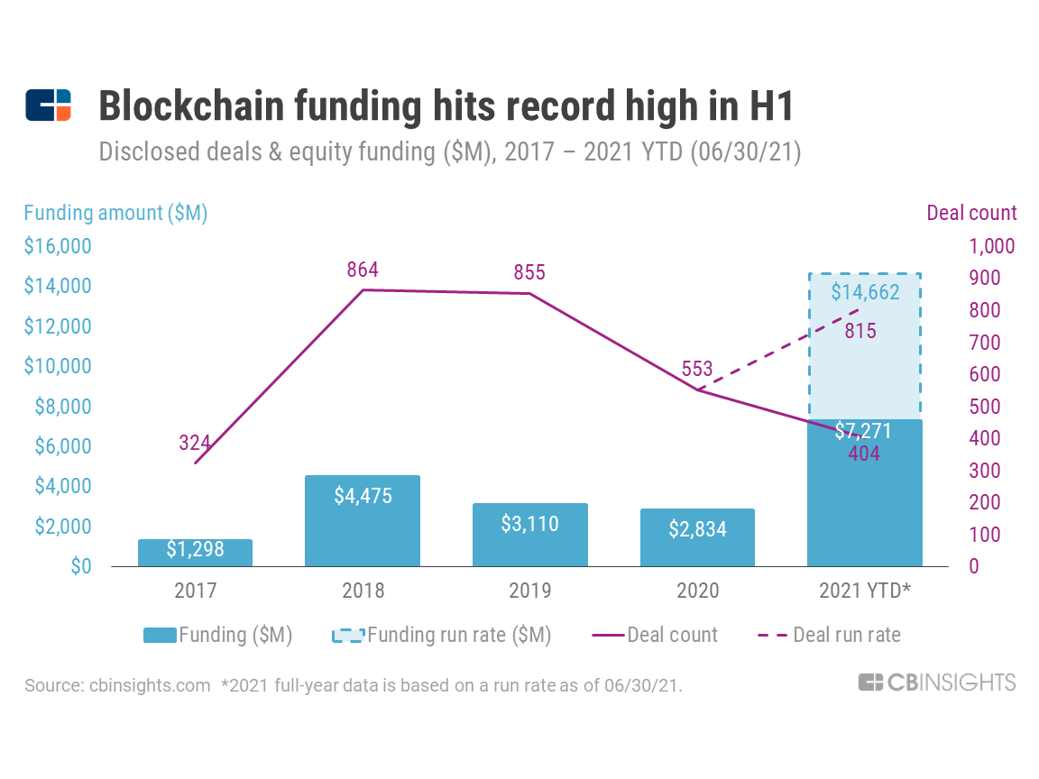 Blockchain Funding Is At An All-Time High — Here's What's Driving The ... Blockchain Funding Is At An All-Time High — Here's What's Driving The ...