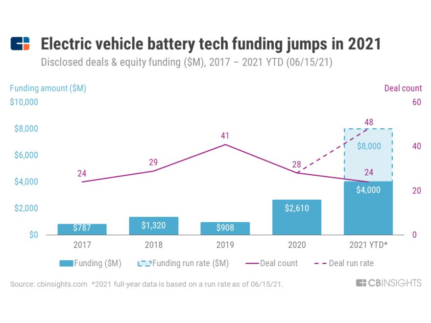 Battery Companies Are Seeing Huge Deals As Investors Bet On The ...