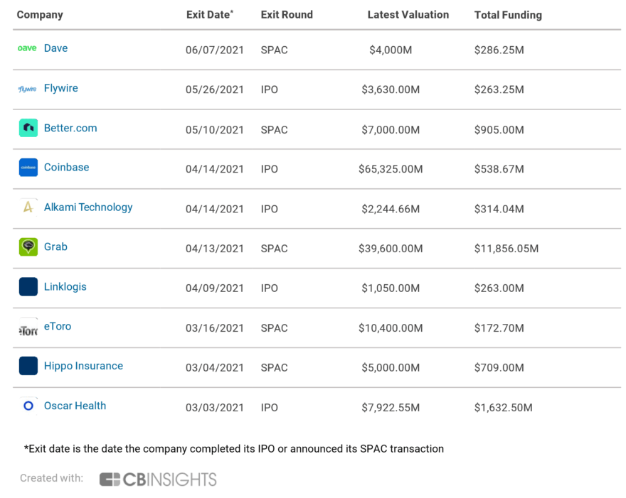 The Top 250 Fintech Companies Of 2020: Where Are They Now? | CB Insights