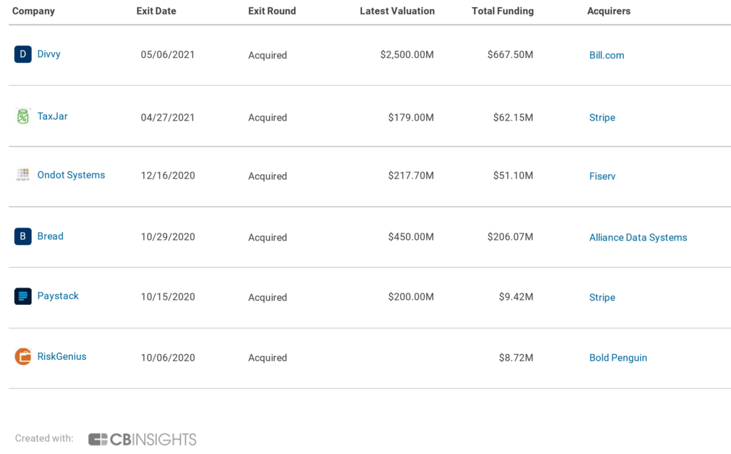 The Top 250 Fintech Companies Of 2020: Where Are They Now? | CB Insights