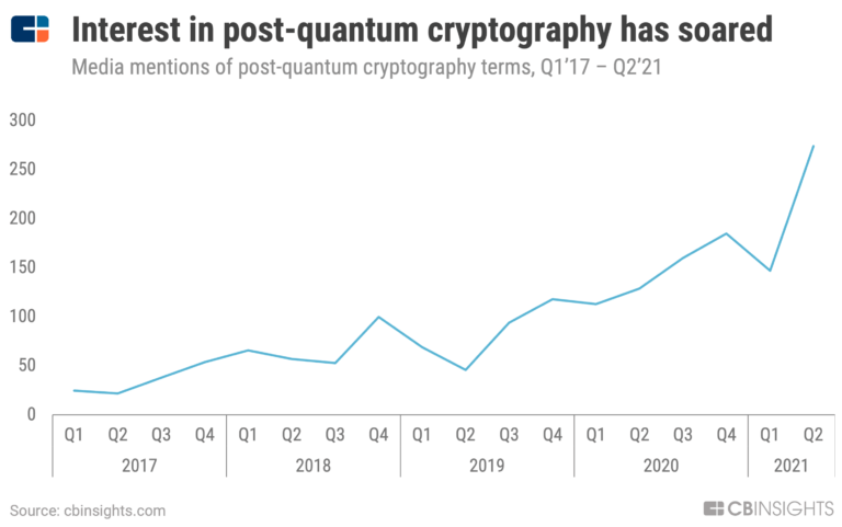 Post-Quantum Cryptography: A Look At How To Withstand Quantum Computer ...