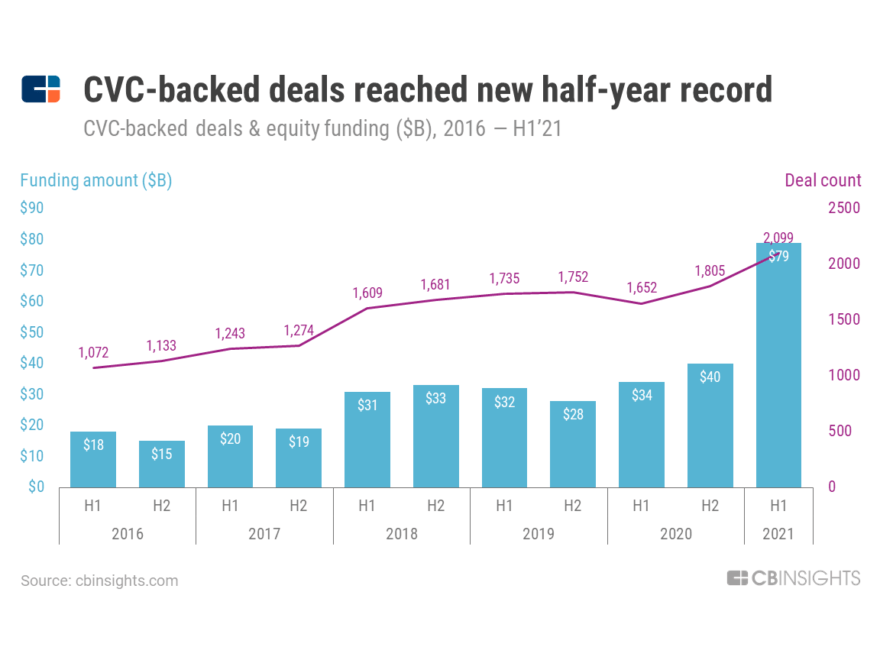 The 2021 Mid-Year Global CVC Report - CB Insights Research