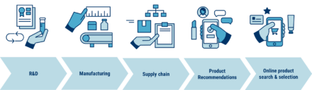 AI Is Driving Efficiencies In The Beauty Industry — And How Brands Can ...