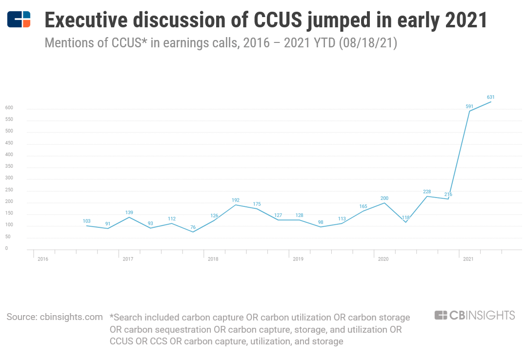 Carbon Capture, Utilization, and Storage (CCUS) Tech Funding Is Soaring ...