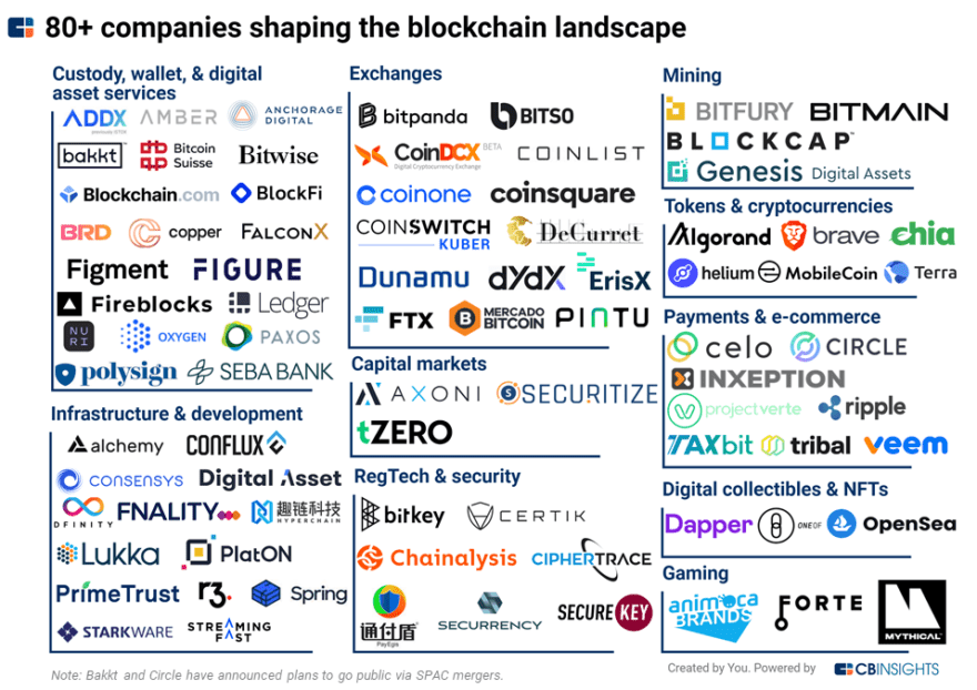 80+ Companies Shaping The Blockchain Landscape - CB Insights Research