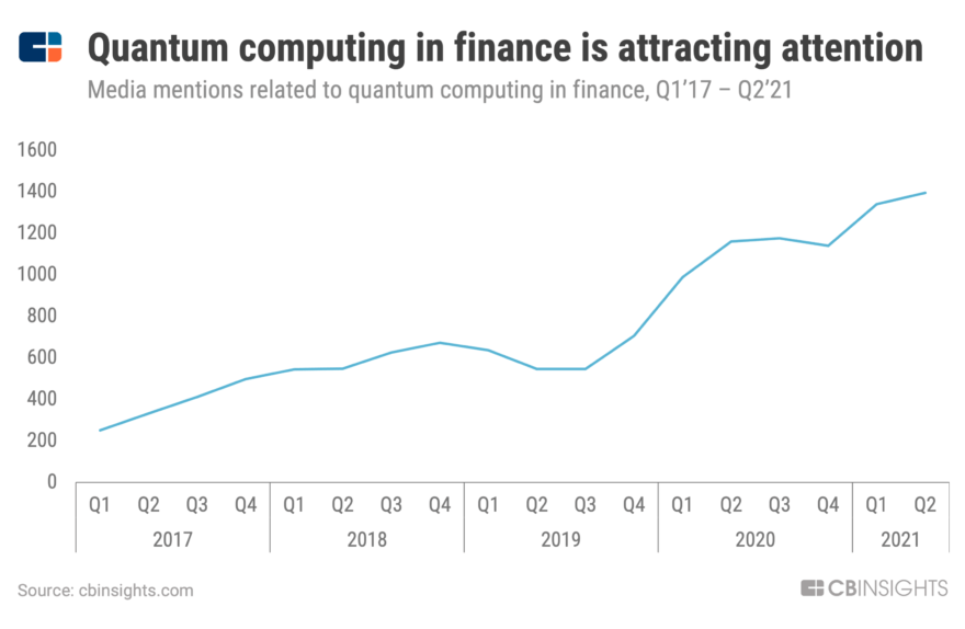 Is Quantum Computing The Next Banking Arms Race? - CB Insights Research