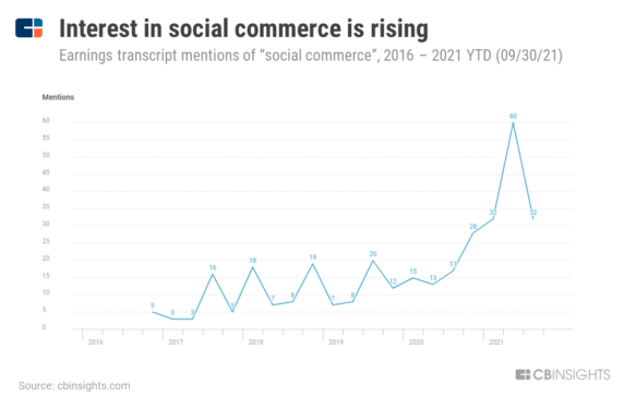 Social Commerce Funding Breaks Records As US Livestream Shopping Heats ...