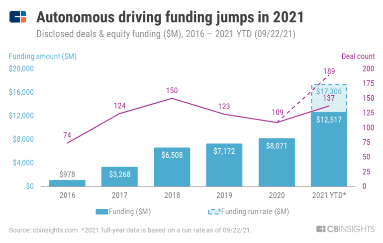Autonomous Driving Startups Raise Record Funding As The Push For ...