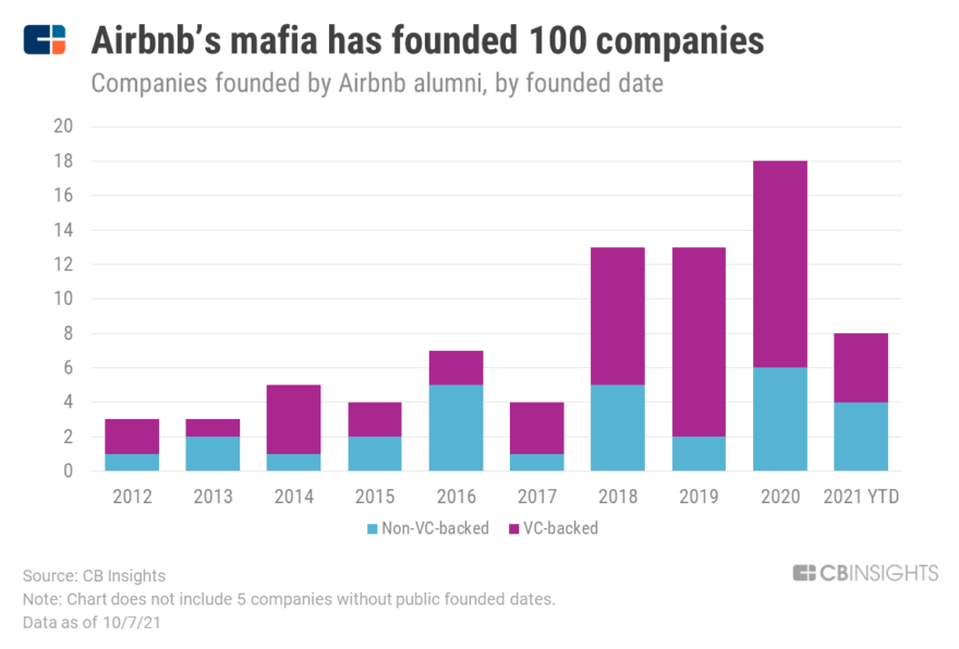 The Airbnb Mafia: Airbnb Alumni Have Raised $2.5B Across 100 Startups ...