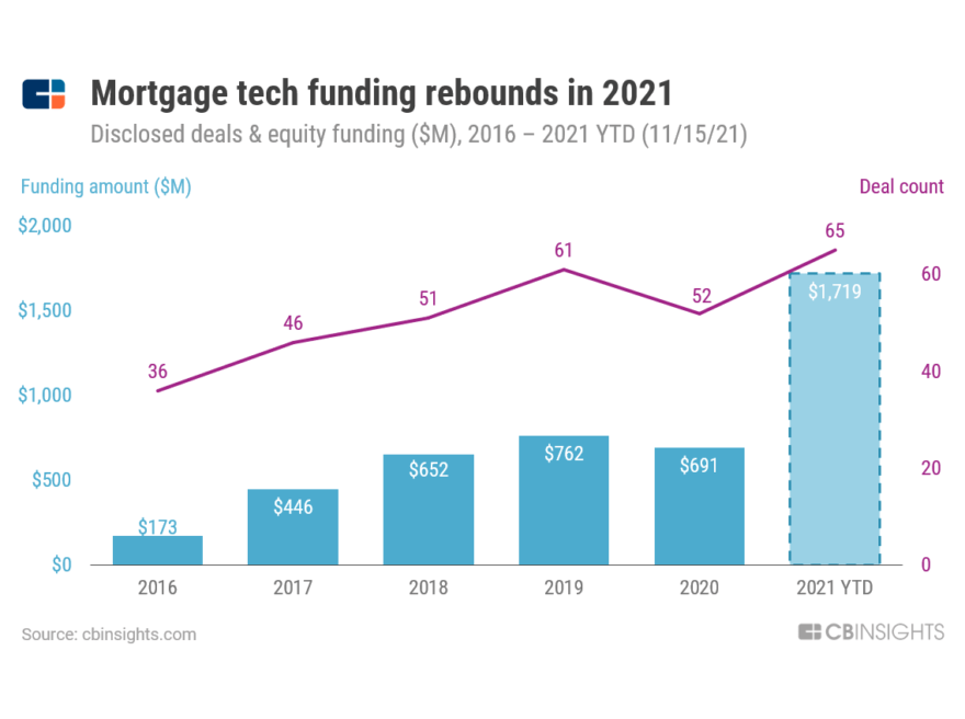 Tech Hits The Home: 25 Tech Startups Transforming The Mortgage Industry