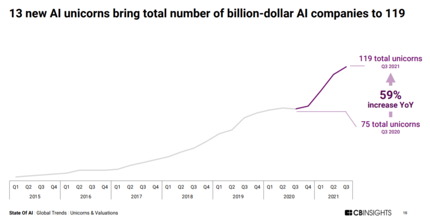 State Of AI Q3’21 Report - CB Insights Research