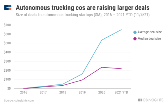 60 Companies Shaping The Future Of Autonomous Trucking And Next Gen