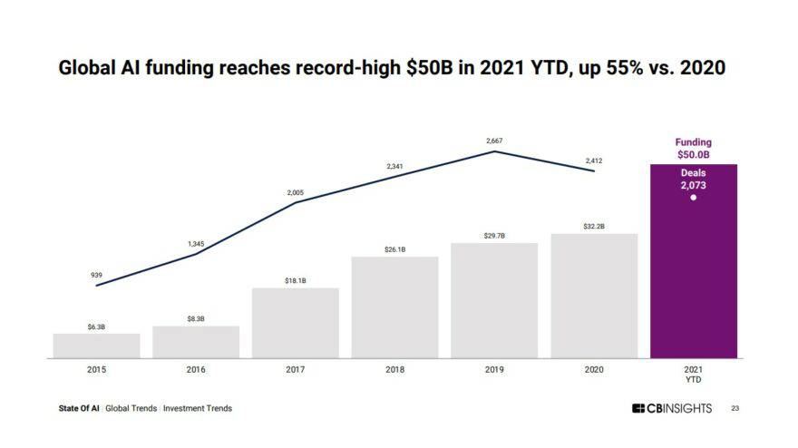 Our Top 2021 Emerging Tech Reports - CB Insights Research