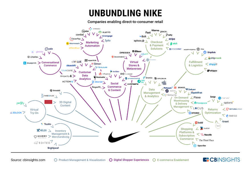 Unbundling Nike: How Direct-To-Consumer Retail Is Being Disrupted - CB ...