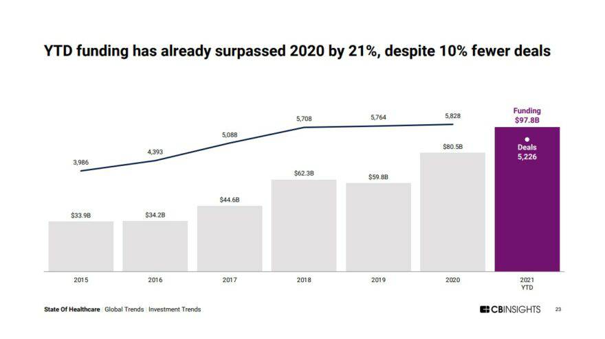 Our Top 2021 Healthcare Reports - CB Insights Research